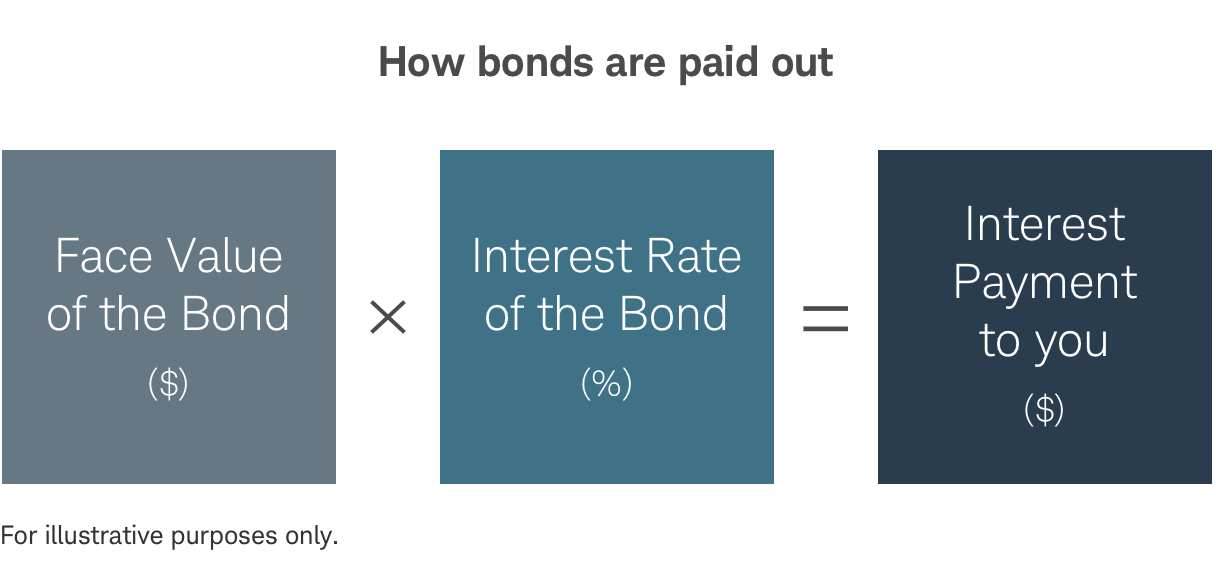 Bonds: Buying & Investing in Bonds | Charles Schwab